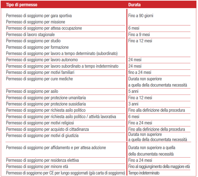 miketorazza: il permesso di soggiorno – cosa è e quanto dura